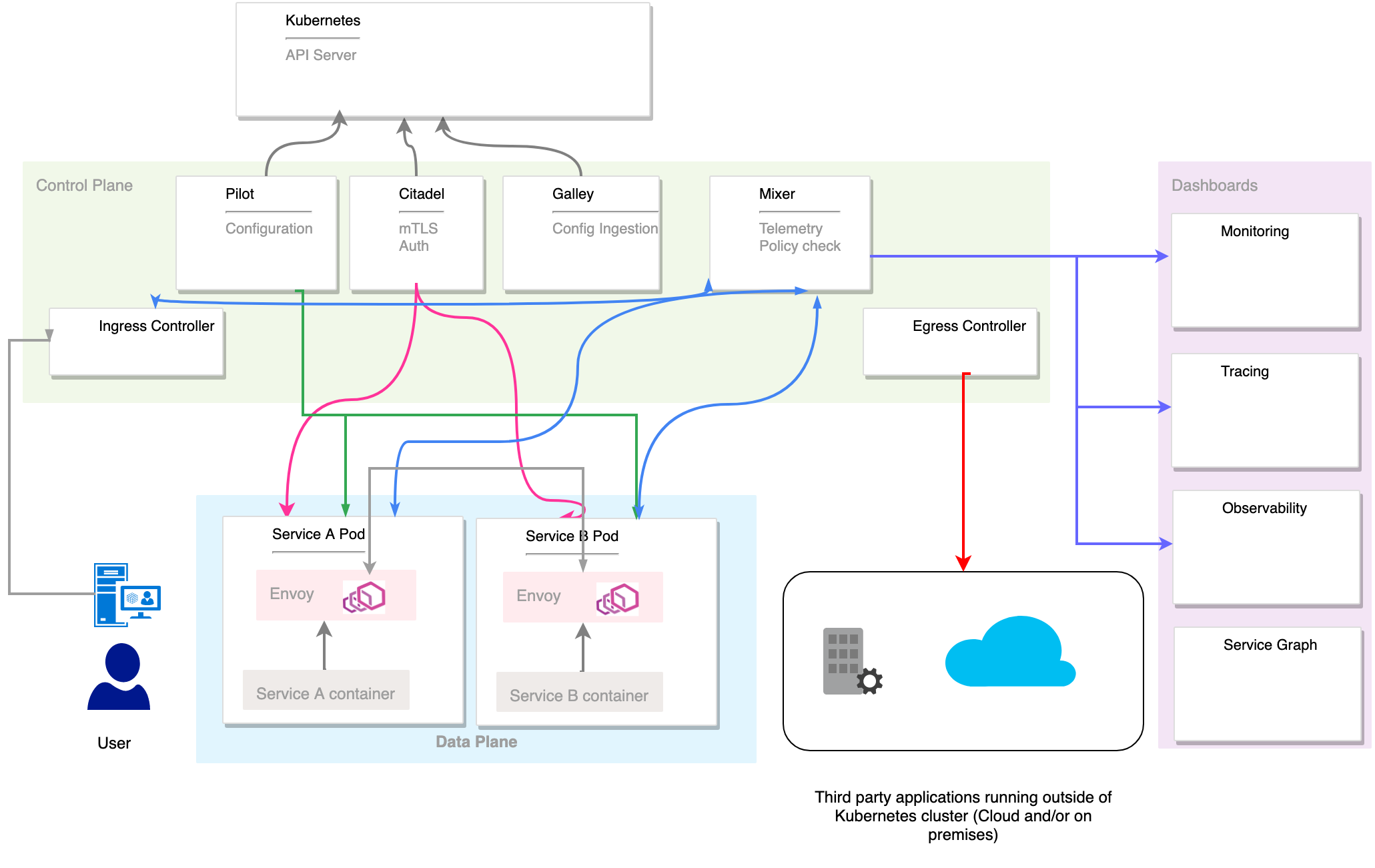 Istio Architecture :: Istio Service Mesh Workshop Istio Architecture :: Istio Service Mesh Workshop