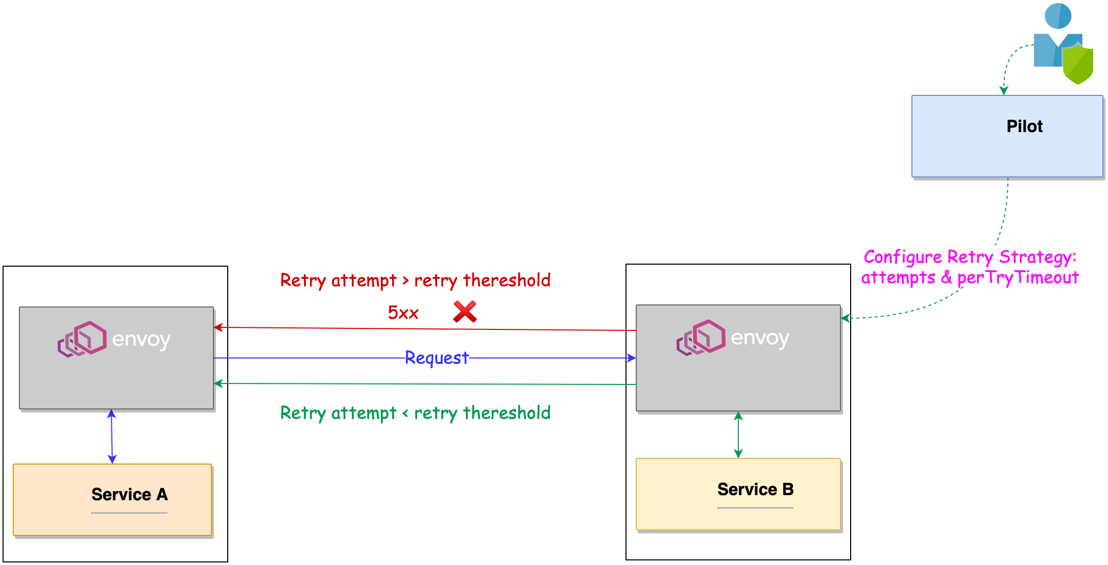 Retry Strategy :: Istio Service Mesh Workshop Retry Strategy :: Istio Service Mesh Workshop