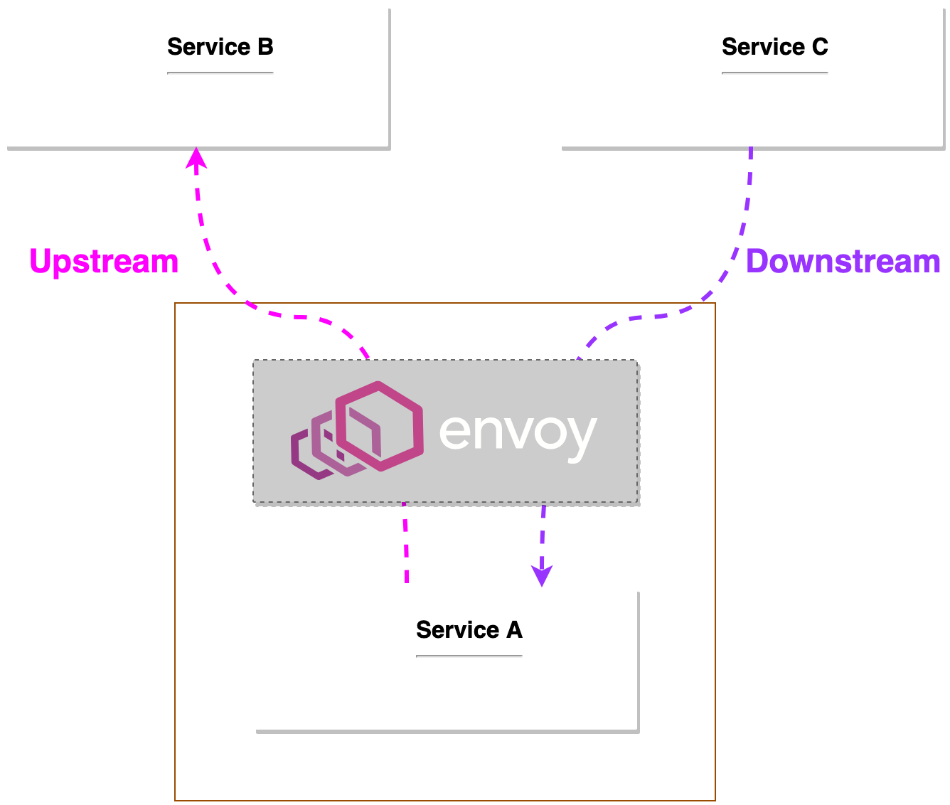 Istio Architecture :: Istio Service Mesh Workshop Istio Architecture :: Istio Service Mesh Workshop