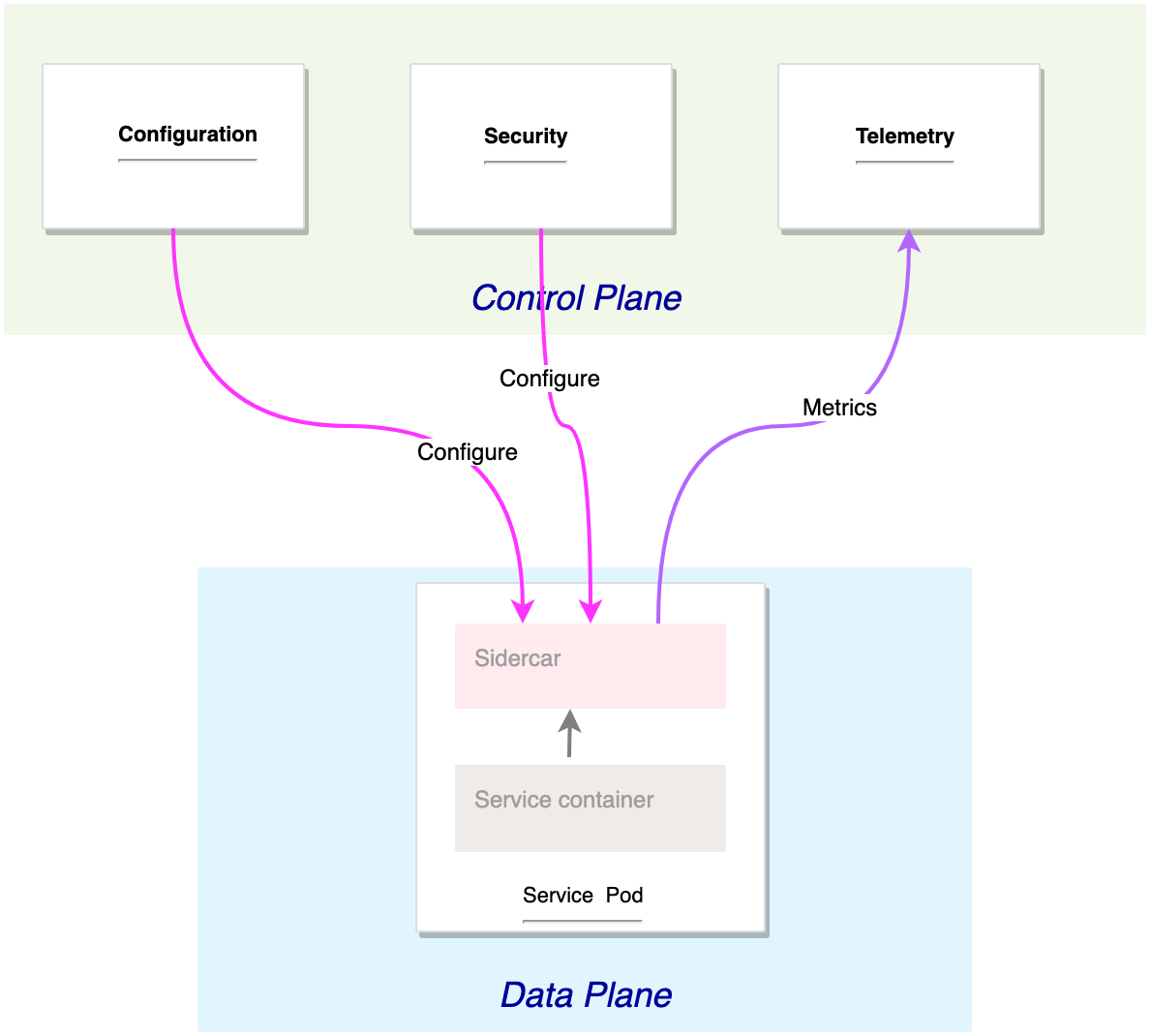Istio Architecture :: Istio Service Mesh Workshop Istio Architecture :: Istio Service Mesh Workshop